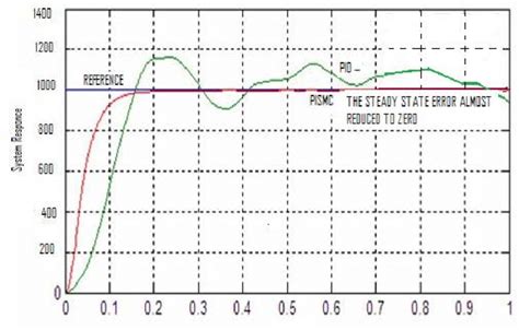 The Responses Of The DC Motor System With Disturbance Using PID And Download Scientific Diagram