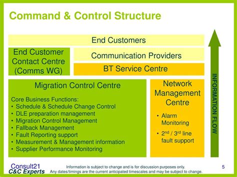 ppt end customer migration command and control requirements capture workshop 2 powerpoint