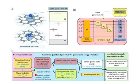 Researchers Unlock Strongly Correlated Systems With Hybrid Classical Quantum Framework For