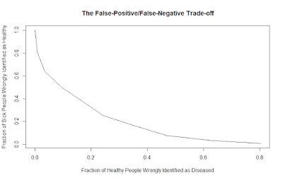 GrokInFullness The False Positives False Negatives Trade Off