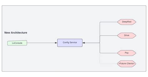 Doordash Uses Cockroachdb To Create Config Management Platform For Microservices Rmicroservices