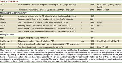 Mitochondrial Inner Membrane Presequence Translocase Complex Semantic Scholar