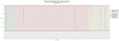 Discrepancies Between 444 And 450 In Modulesd Memory Usage · Issue