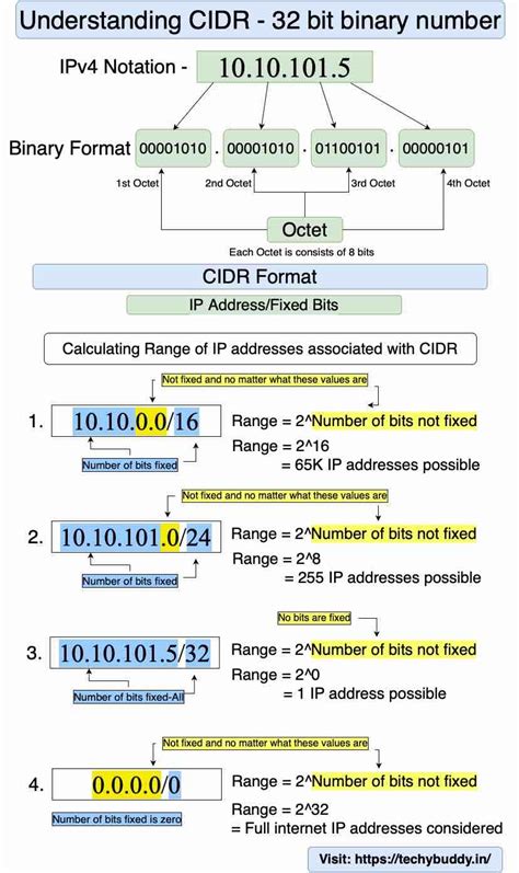 Cidr Notation How To Understand In Easy Way