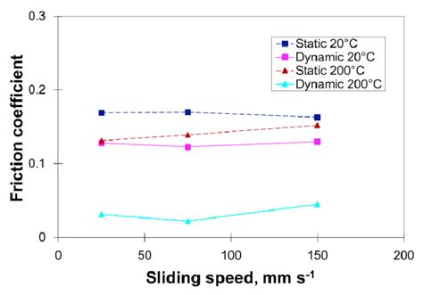 Effect Of Speed On The Static And Dynamic Friction Coefficient