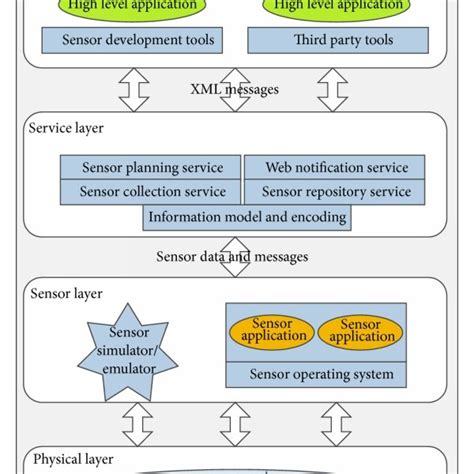 Enhanced Open Sensor Web Architecture Based On Application Server Download Scientific Diagram