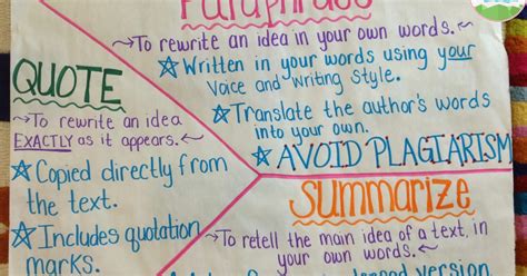 Ela Anchor Charts Paraphrase Quote And Summarize