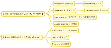 （五）flex弹性布局、flex容器属性、flex项目属性 有只小菜猫 博客园