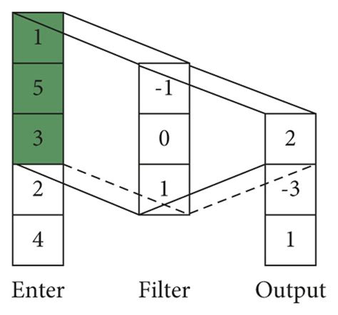 Convolution Process A One Dimensional Convolutional Diagram B Download Scientific Diagram