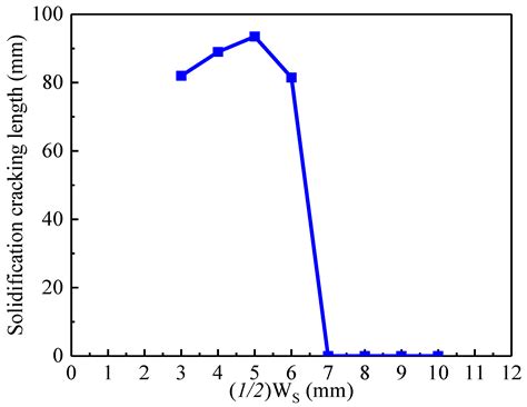 A New Test Method For Evaluation Of Solidification Cracking Susceptibility Of Stainless Steel