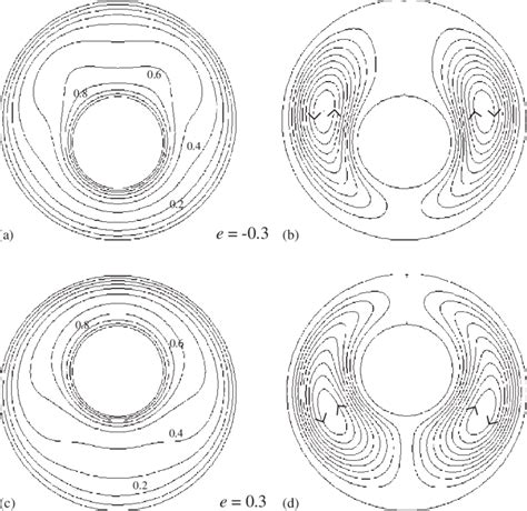 Isotherm And Streamline Pattern With Variation In Eccentricity E For
