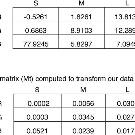 Transformation Matrix Mt Computed To Transform Our Data To Smith