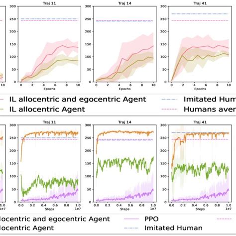 Performance Comparison For Selected Trajectories Between Agent Trained