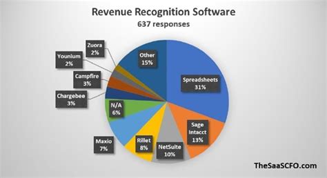 Discover Why Sage Intacct Excels In Saas Revenue Recognition Sage