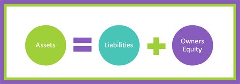 Assets And Liabilities Formula