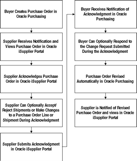 Oracle Isupplier Portal Implementation Guide