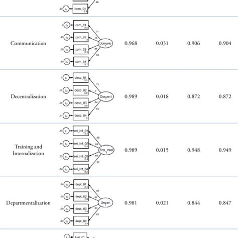 Latent Components Of The Organizational Structure According To The