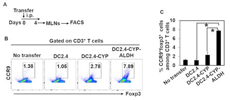 In Vivo Augmentation Of Gut Homing Regulatory T Cell Induction