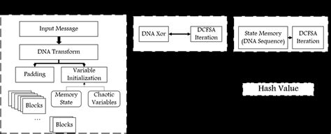 Phases Of The Proposed Hash Function Download Scientific Diagram