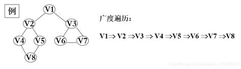 图的深度优先遍历和广度优先遍历算法流程图 深度遍历图可以形成回路吗 csdn博客
