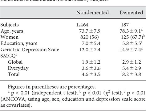 Table 1 From Development Of The Subjective Memory Complaints