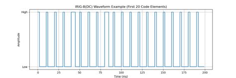 实战 Irig B协议详解及verilog实现（完整代码） Csdn博客