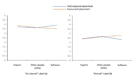 Interactions Between Forensic Label Placement And Source Of Forensic Download Scientific