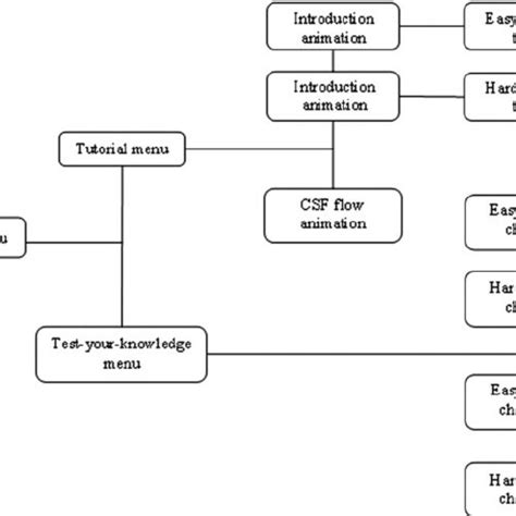 Block Diagram Of The Scene Layout Created Using Unity3d Game Engine