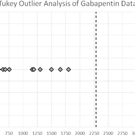 Estimated Plasma Concentrations In Pg Ml Of The Gabapentin Download Scientific Diagram