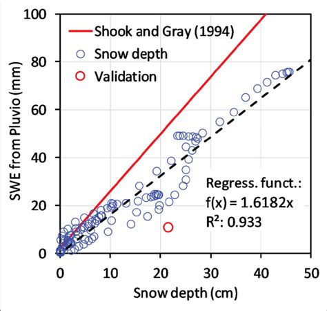 Swe Regression Function Derived From Snow Water Equivalent Swe Download Scientific Diagram