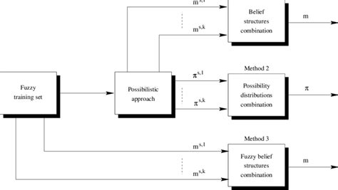 Illustration Of The Proposed Methods Function Of A Fuzzy Set More