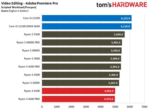 Amd Ryzen 5 4100 Vs Intel Core I3 12100f Which 99 Cpu Toms Hardware