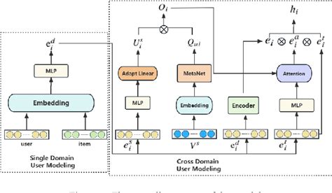Figure 1 From Cross Domain Recommendation Based On Meta Networks And