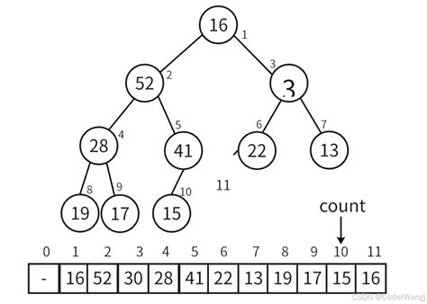 Java 实现最大堆及其基本操作java实现堆 Csdn博客