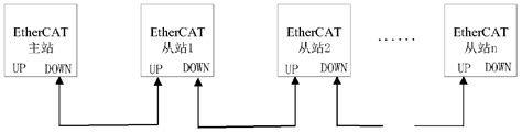 Fpga Based Ethercat Master Slave Station Design And Implementation
