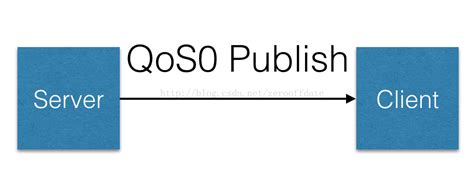 Mqtt协议qos2 准确一次送达的实现java Mqttclient Qos2 Csdn博客