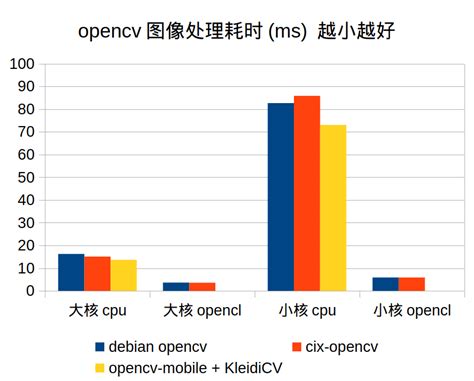 星睿o6”评测】三套opencv，openclkleidicv硬件编码加速测试 知乎