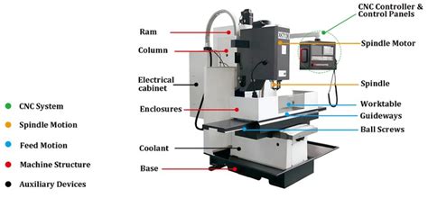 What Are The Major Parts Of A Cnc Milling Machine
