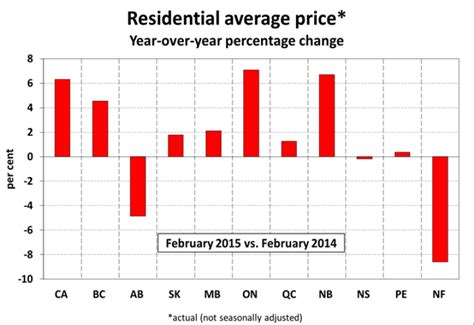 Average Canadian House Price Climbs 63 To 431812 Cbc News