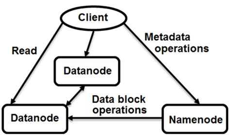 The HDFS File Structure Download Scientific Diagram