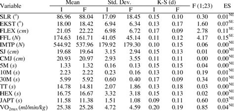 Differences Between Initial And Final Measurements For The Control Download Scientific Diagram