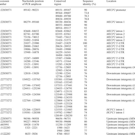 List Of 27 Conserved Non Coding Sequences Located Within Or Near The