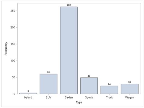 How To Create A Bar Chart In SAS With Examples