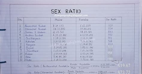Dipm Geography Sex Ratio