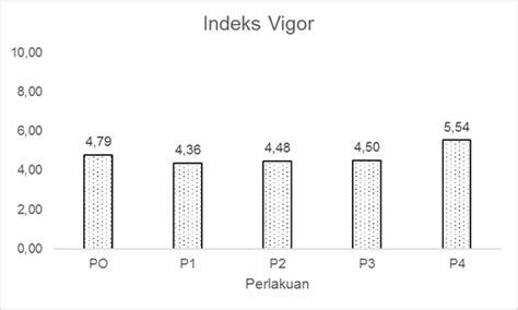Effect Of Treatment On The Vigor Index Download Scientific Diagram