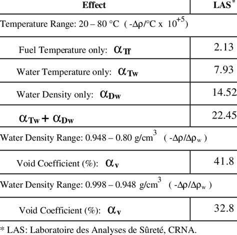 Isothermal Reactivity Coefficients Download Table