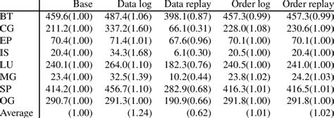 Execution Time Of Benchmark Programs Download Table