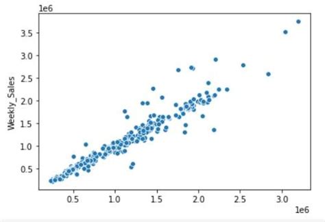 sales prediction using random forest regression model 2010