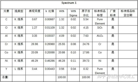 场发射扫描电子显微镜之能谱仪（eds）简介及案例分享 知乎