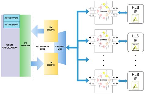 Towards On Board Sar Processing With Fpga Accelerators And A Pcie Interface